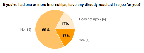 How valuable are internships? | Interactive Fundamentals Friday 9-12:50 ...